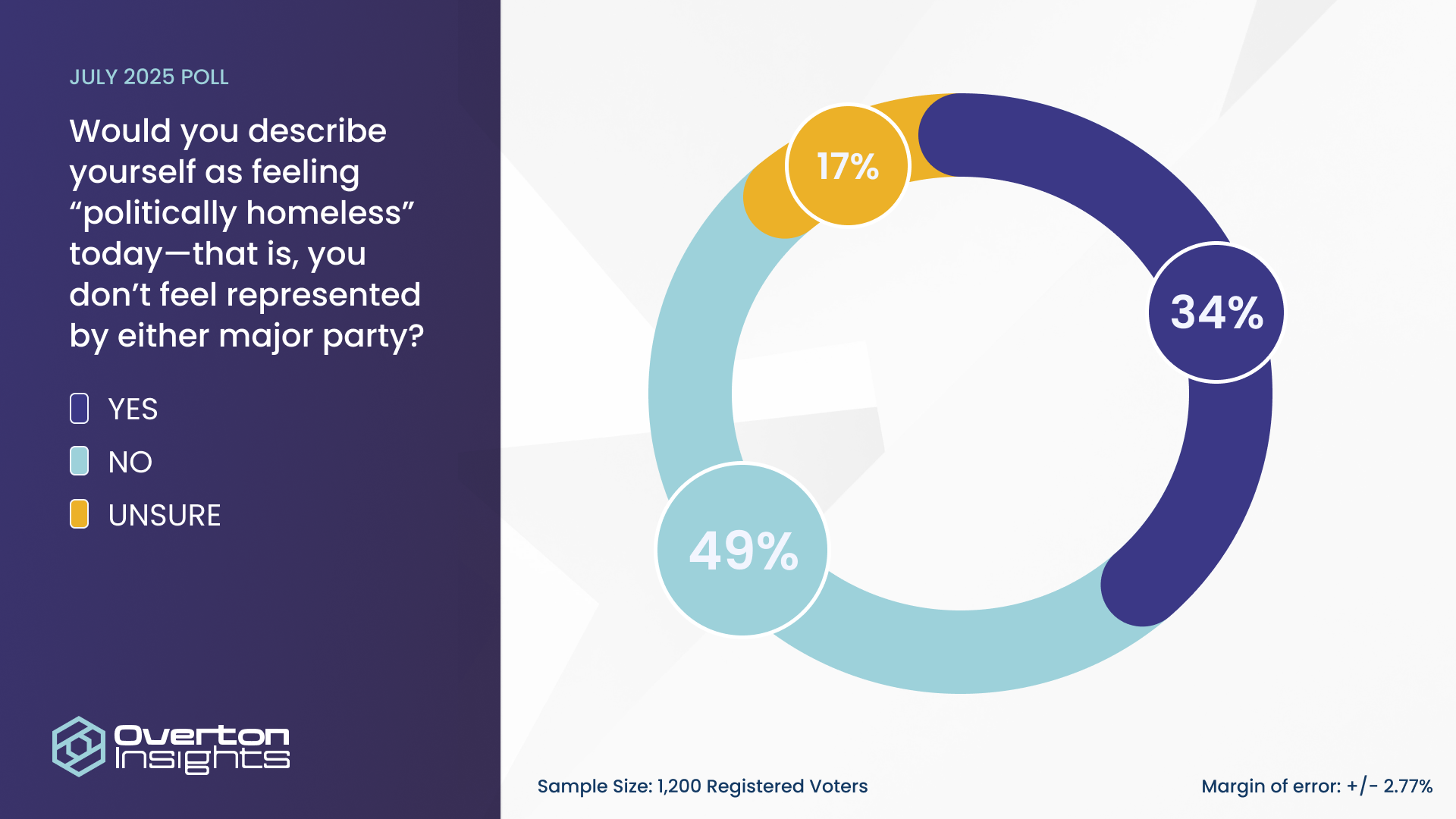 Feeling Politically Homeless? You’re Not Alone - Overton Insights