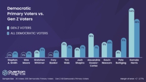 How Might Gen Z Shape the 2028 Election Cycle? - Overton Insights