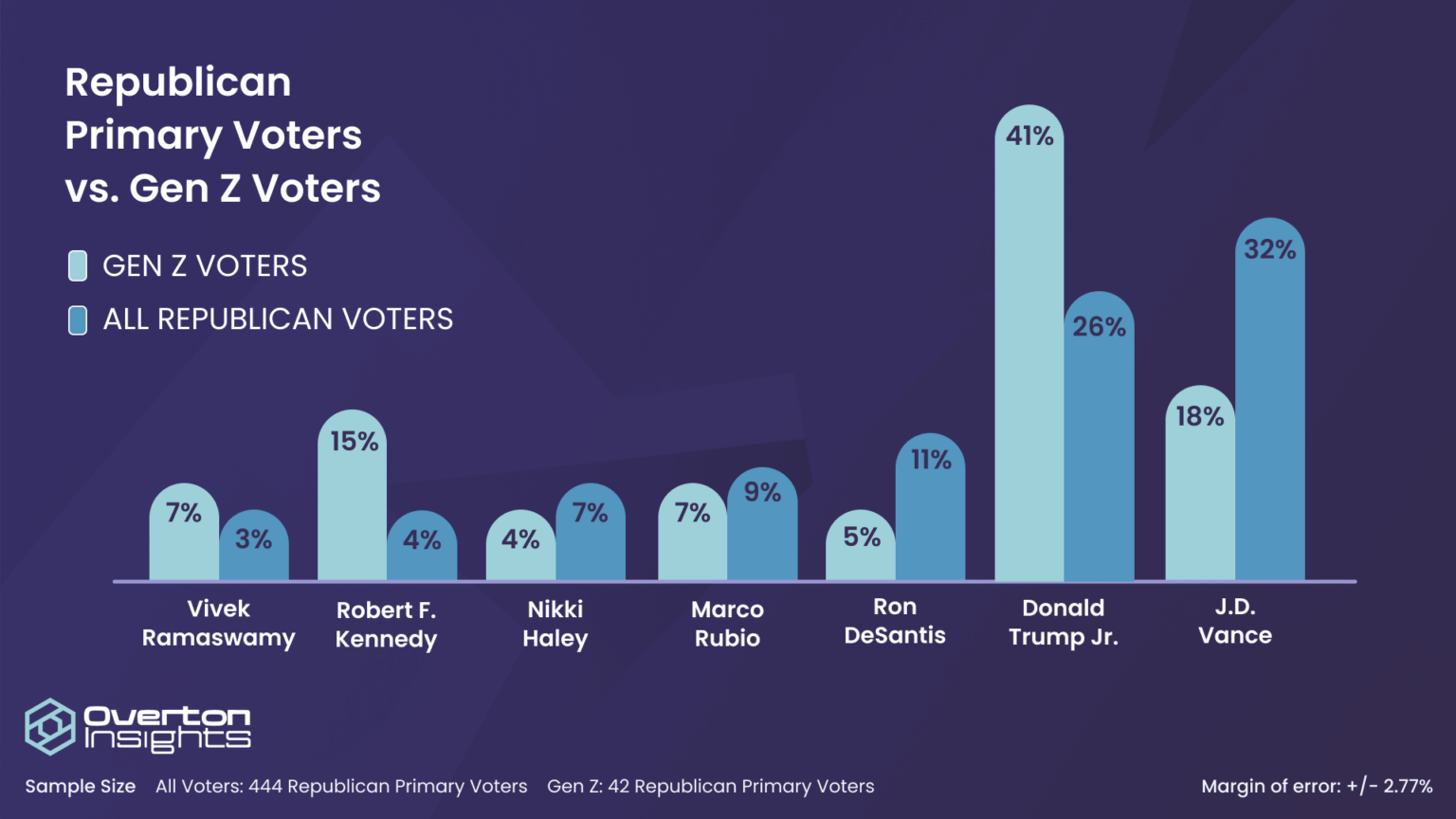 How Might Gen Z Shape the 2028 Election Cycle? - Overton Insights